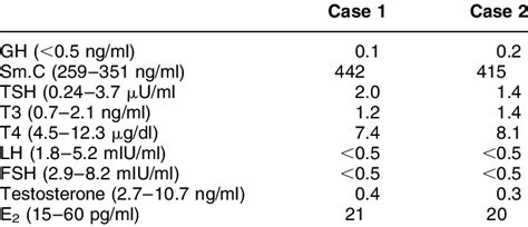 Levels Of Pituitary And Sex Hormones In Cases 1 And 2 Values In