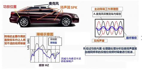 汽车主动降噪效果明显吗 有驾