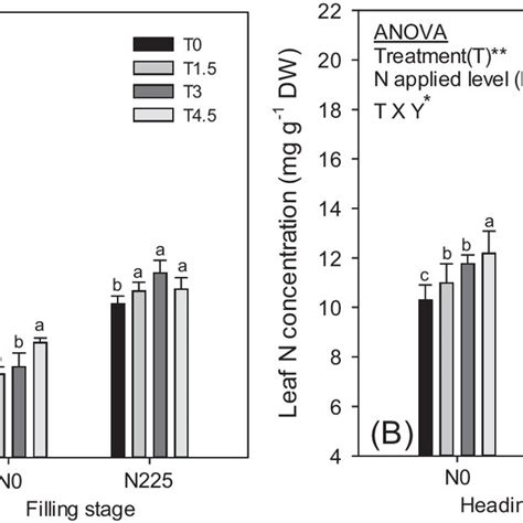 Effects Of Different Biochar Treatments On Chlorophyll Concentration Download Scientific