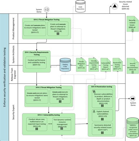 S 2 C Safe System Demo Refinement Model Process Diagram That Depicts A Download Scientific