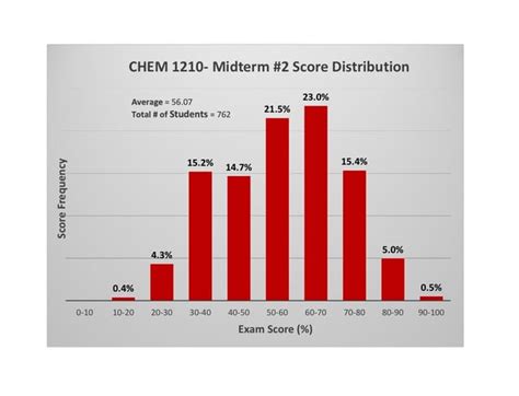 Chem 1210 Midterm 2 Distribution R Osu