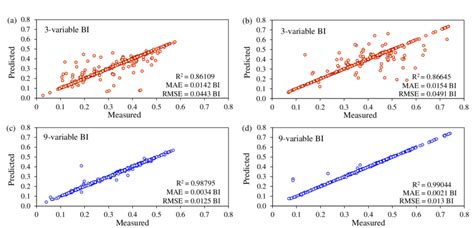 Predicted Versus Measured Bi For Example Validation Subsets 10 Of