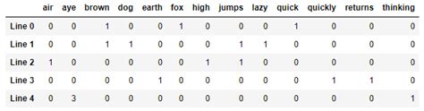 Binary Classification Sentiment Analysis Atmosera