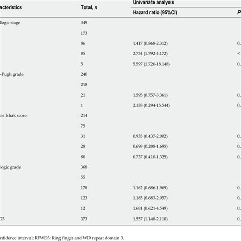 Univariate Cox Regression Analysis In Hepatocellular Carcinoma