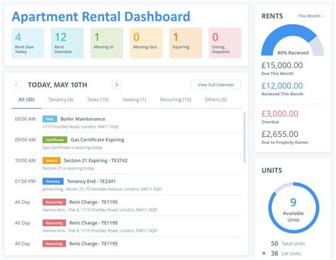 Inetsoft On Linkedin Dashboard Reporting Development For Apartment