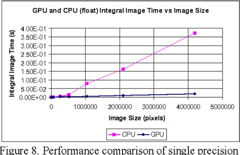 Figure From High Precision GPU Based Integral Images For Moment Invariant Image Processing