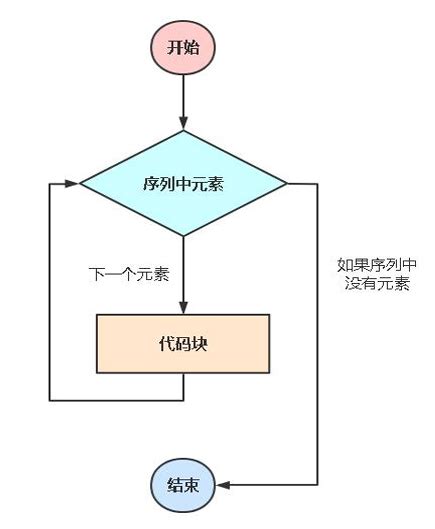 python流程控制 阿哲