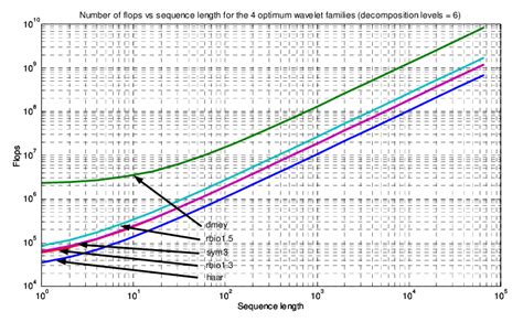 Number Of Floating Operations Required By The Rfi Cancellation Download Scientific Diagram