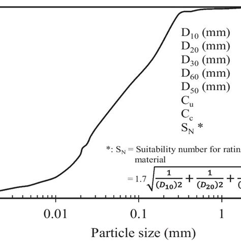 Gradation Curve Of The Soil Used Download Scientific Diagram Gradation Curve Of The Soil Used Download Scientific Diagram