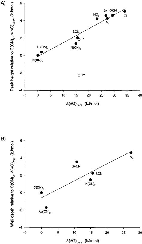 A Cftr Permeability Selectivity And Pvc Tdmac Membrane Selectivity