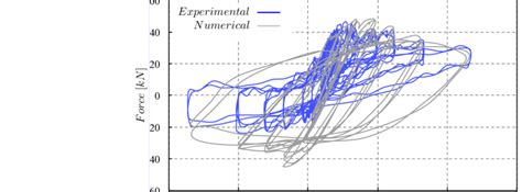 hysteresis loop of experimental and numerical results the horizontal