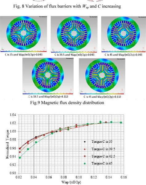 Figure 8 From Rotor Design Optimization Of Permanent Magnet — Assisted