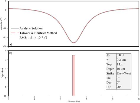 A2 Talwani And Heirtzler 1964 Magnetic Algorithm — Gmg An Open