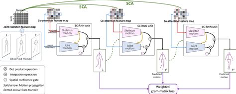 Figure 1 From Spatiotemporal Co Attention Recurrent Neural Networks For