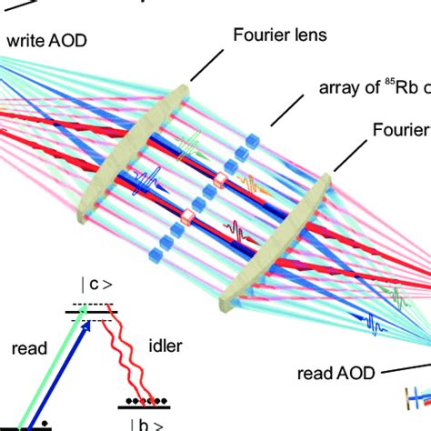 Schematic Illustration Of The Quantum Memory Array For Clarity Showing