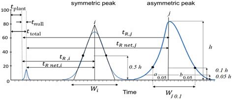 basic parameters of a chromatogram and peak triangulation download