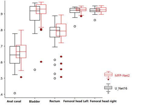 comparison of the dice coefficient box lines of mfp net2 and u net
