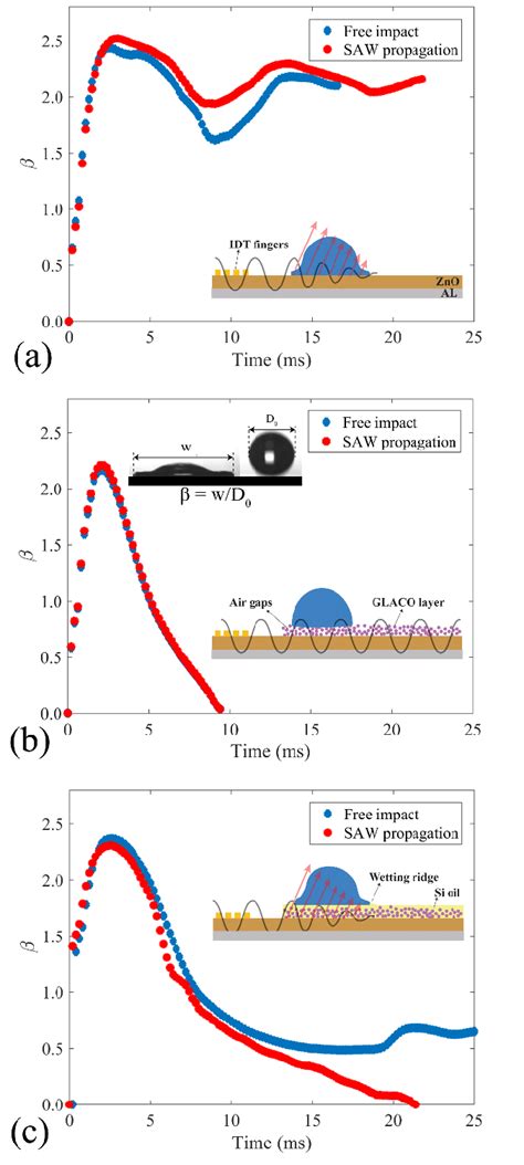 Temporal Evolution Of The Normalized Contact Width For Droplet Impact