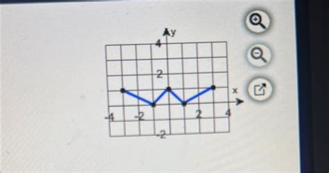 Solved Using The Given Graph Of The Function F Find The