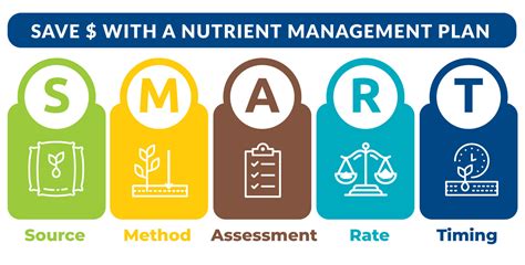 How To Get Started With Nutrient Management