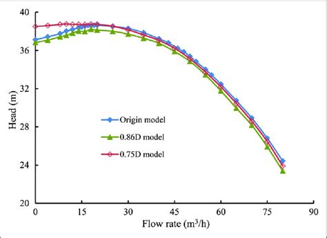 Comparison Of Head Flow Curves Of Centrifugal Pump With Different Slots Download Scientific