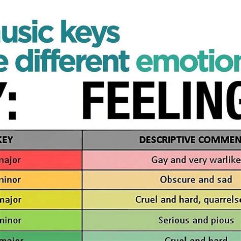 What Are The 12 Keys On A Piano Musical Key Characteristics Chart