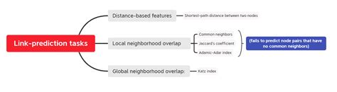 Stanford Cs224w Lecture 2 Notes Eigenvector Centrality 知乎