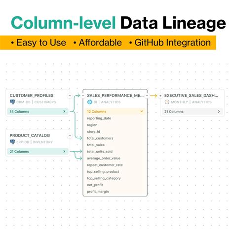 Automated Data Lineage Tool Foundational Foundational