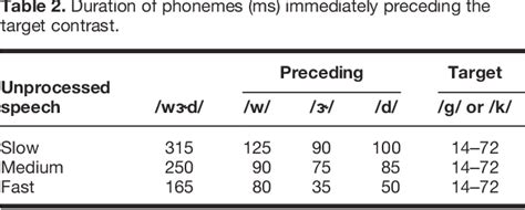 Table 1 From Speech Rate Normalization And Phonemic Boundary Perception In Cochlear Implant