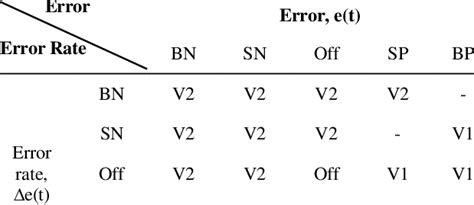 Rule Bases For Pd Fuzzy And Fuzzy Pid Controller Download Table