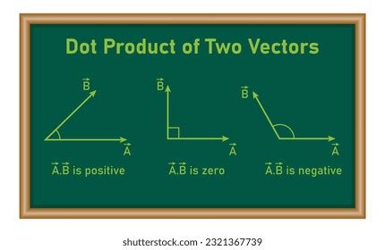 Scalar Product Images Stock Photos D Objects Vectors Shutterstock