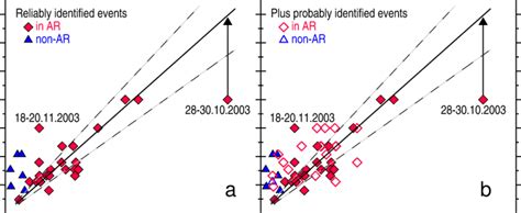 Dependence Of The Geomagnetic Ap Index On The Total Magnetic Flux In Download Scientific