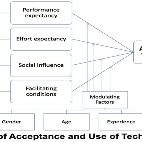 Unified Theory Of Acceptance And Use Of Technology Utaut Download Scientific Diagram