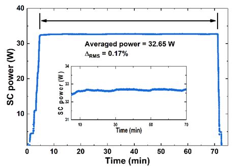 Sc Power Stability Test For Over 1 H Inset Gives The Zoomed Power