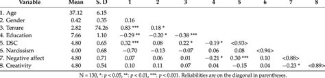 descriptive statistics and correlation analysis between variables