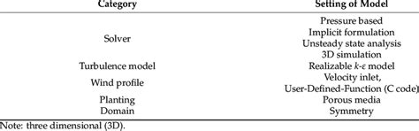 Conditions Considered In The Computational Fluid Dynamics CFD