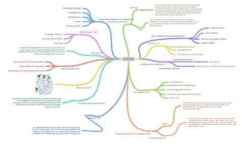 Hiv Aids Coggle Diagram