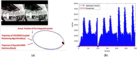 Figure 12 From Gnss Spoofing Detection Based On Coupled Visualinertialgnss Navigation System