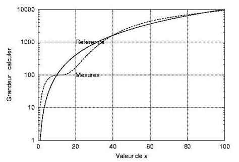 Présentation De Gnuplot