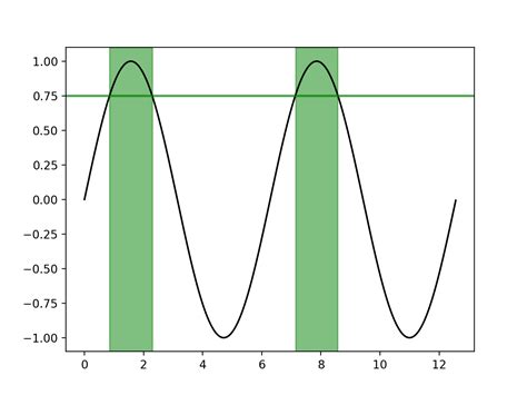 Fill The Area Between Two Lines — Matplotlib 3108 Documentation