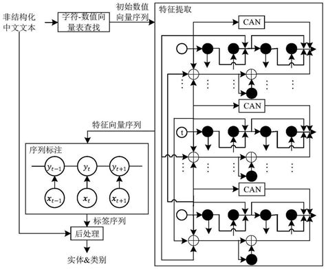 Chinese Named Entity Recognition Method Fusing Local Global Character Level Associated Features