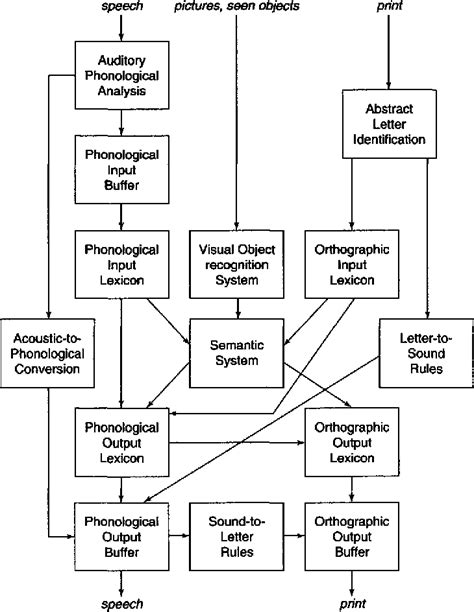 Figure From Assessment Of Aphasia This Page Intentionally Left Blank Assessment Of Aphasia
