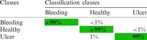 Confusion Matrix Using Selected Inceptionv3 Features For Private