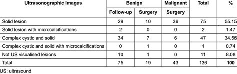 Correlation Between Ultrasonographic Images And Histological Findings Download Scientific Diagram