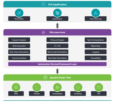 End To End Automated System Testing Cyient