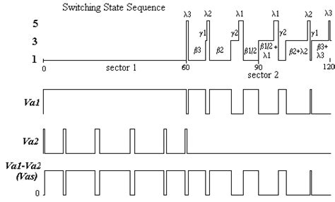 Switching State Sequence And Basic Voltage Waveforms On The Period Of Download Scientific