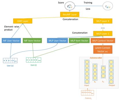 How Context Aware Recommender Systems Can Help You Increase Conversions