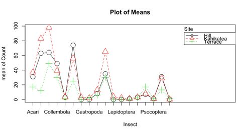 Plot Rotating X Axis Labels In R For Rcmdrmiscplotmeans Stack