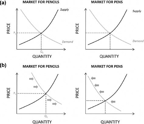 Increase In Demand