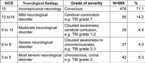 Tbi Severity Chart Ponasa